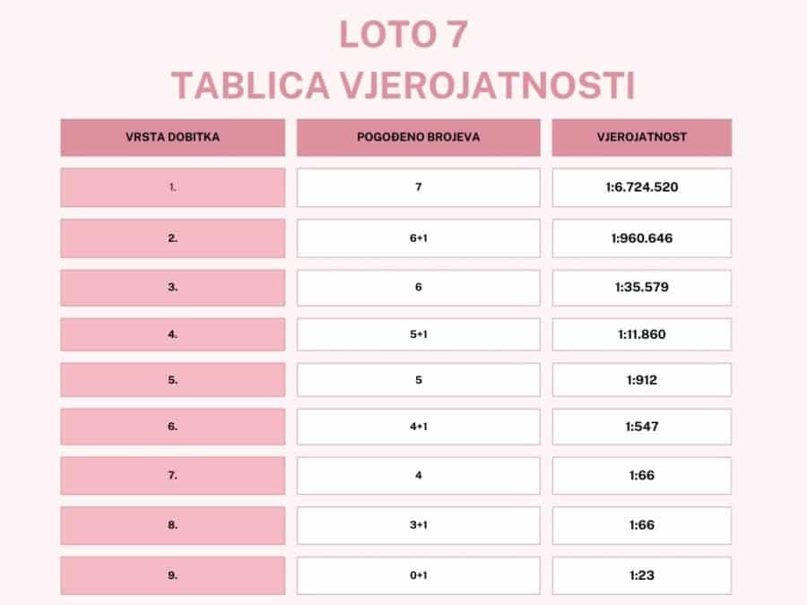 Gdje gledati loto izvlačenje? (Loto 6, Loto 7 i Eurojackpot)